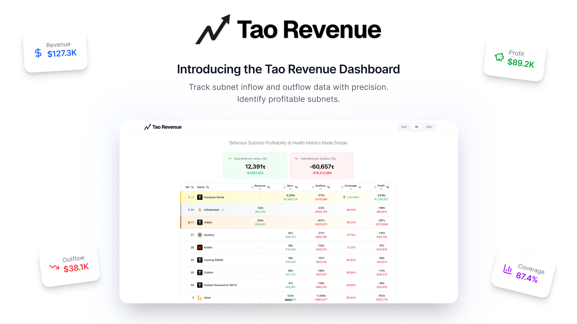 Tao Revenue - Track Bittensor Subnet Revenue, Emissions & Profitability